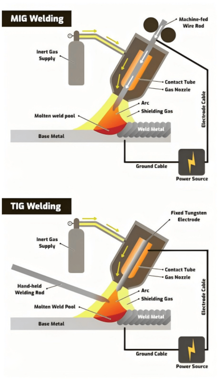 MIG vs TIG Welding: Key Differences, Advantages & Uses